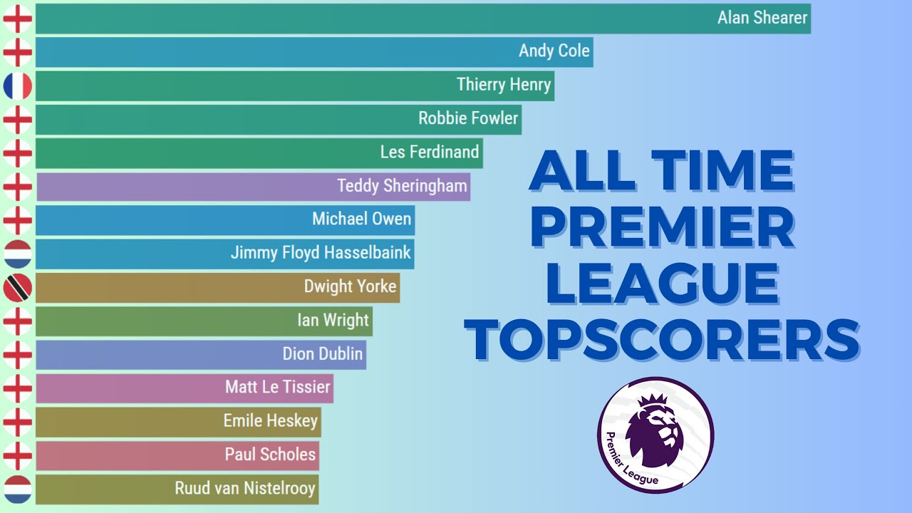 Premier League Top Scorers (1992-2025) | Who Made the Biggest Impact ...