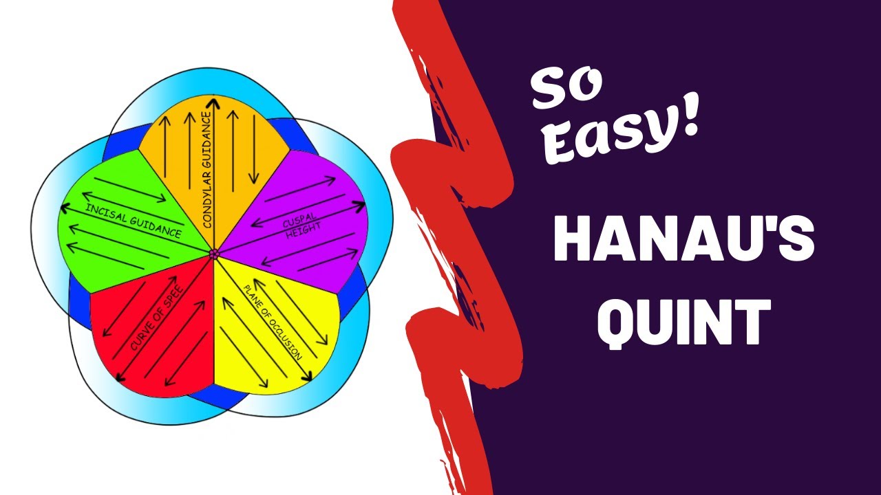 Trick to Remember Hanau's Quint | PROSTHODONTICS - YouTube