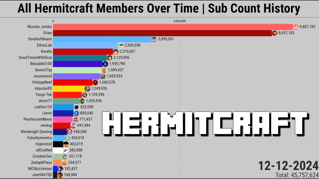 All Active Hermitcraft Members Over Time | Subscriber Count History ...
