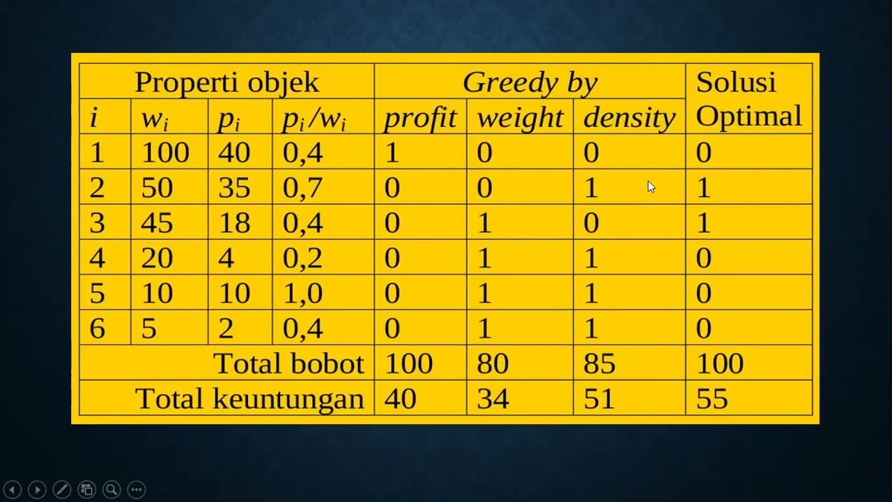 Optimisasi Masalah Knapsack (0-1) Menggunakan Algoritma Greedy by ...