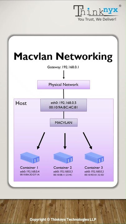 Networking in Podman | Part 2 | #podman - YouTube