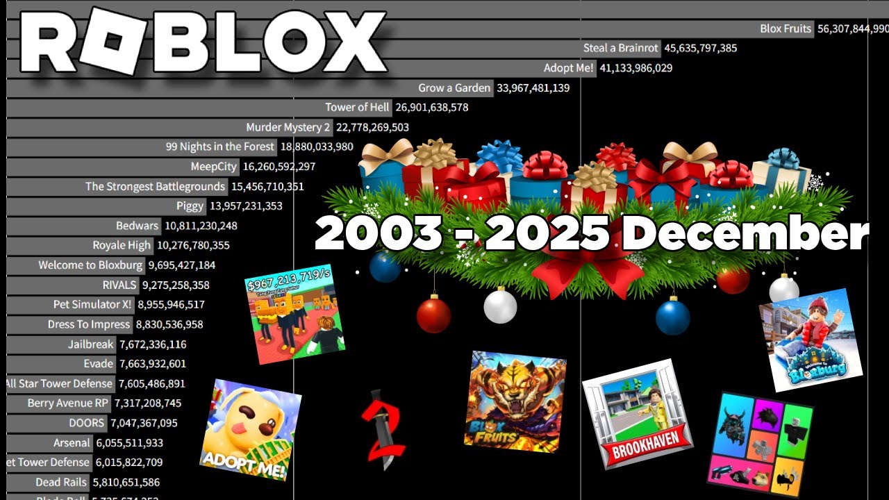 The Most Played Roblox Games (2003 - 2025 December) - YouTube