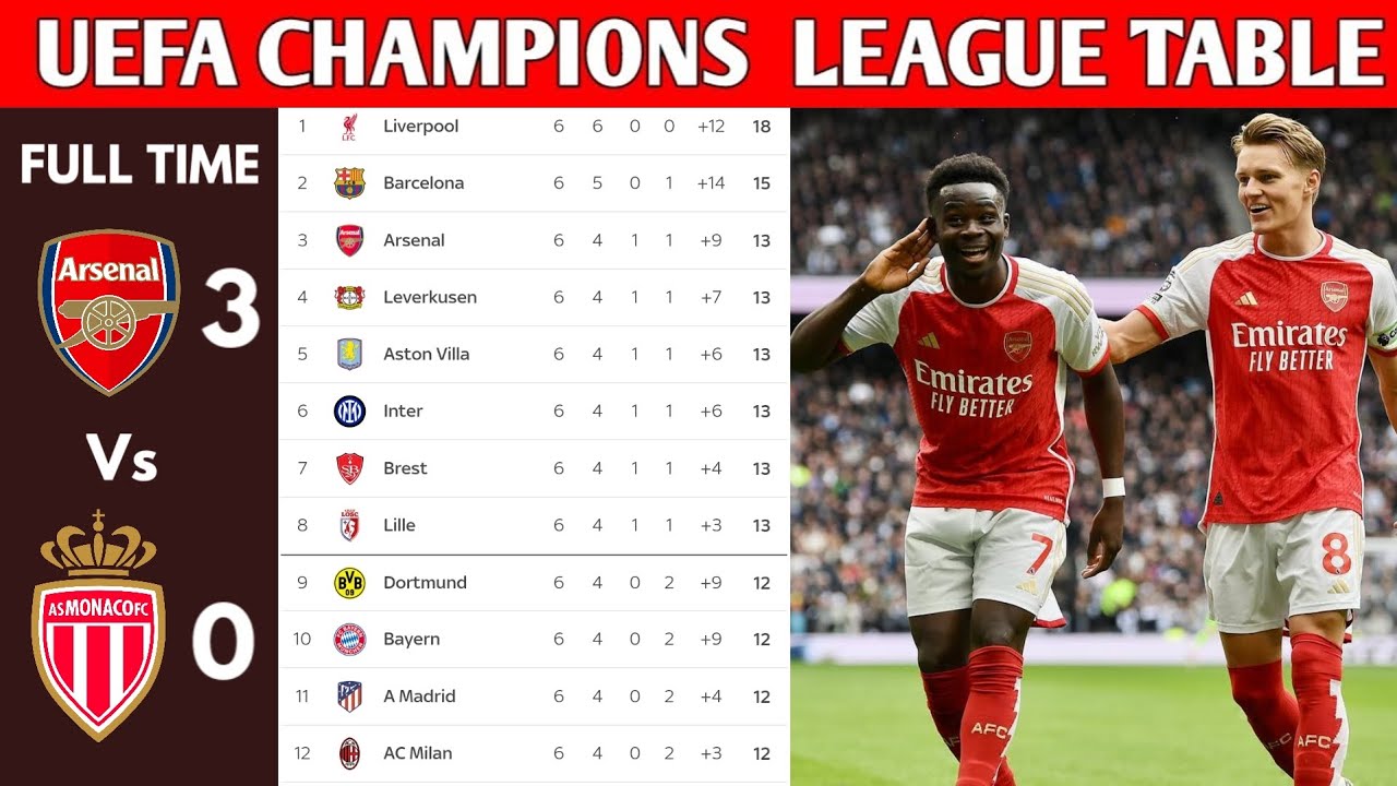 UEFA CHAMPIONS LEAGUE TABLE UPDATED TODAY | CHAMPIONS LEAGUE TABLE AND ...