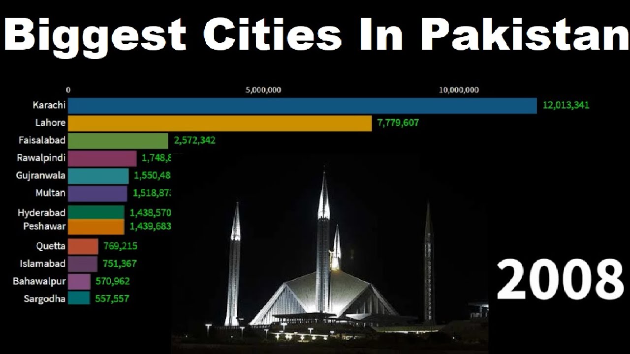Most Biggest Cities In Pakistan (1950-2020) | Data Encyclopedia - YouTube