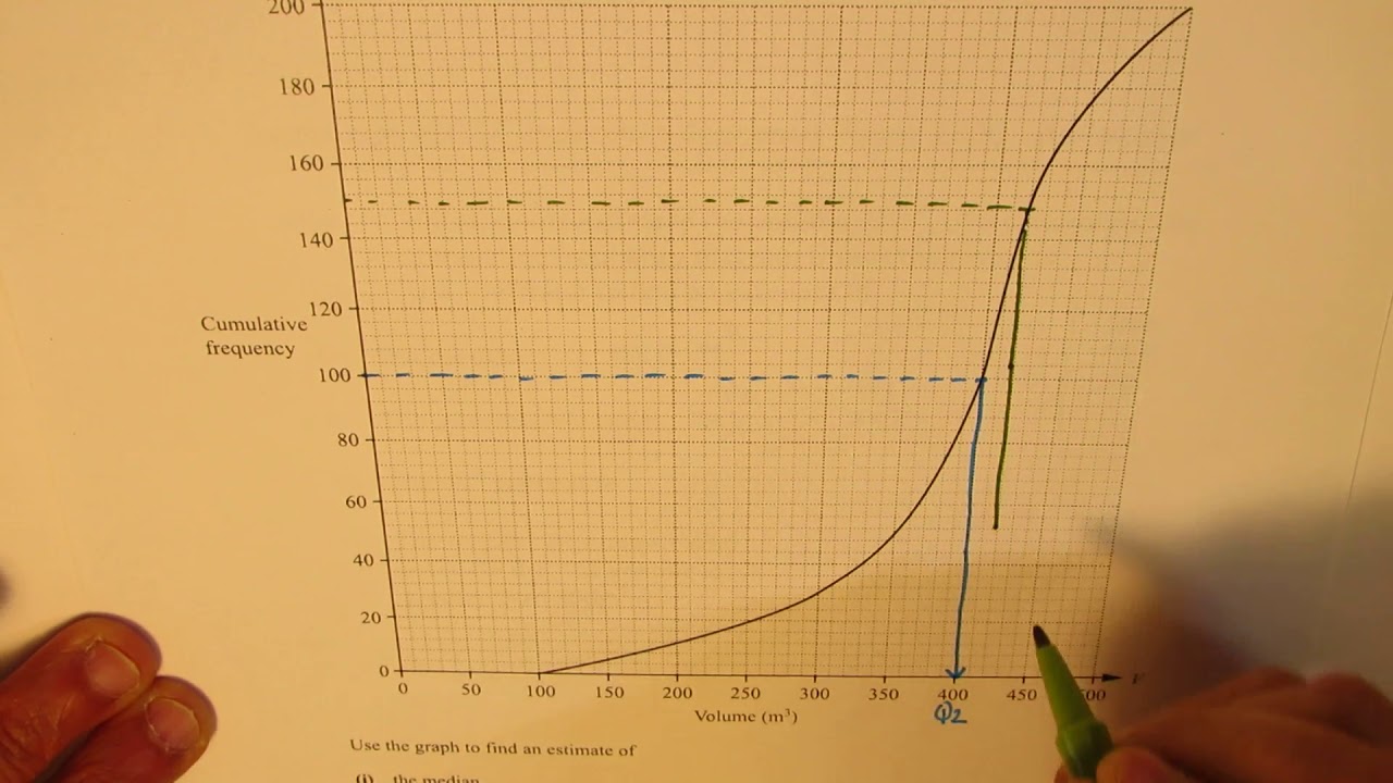 Median And Interquartile Range From Frequency Cumulative Graph IGCSE median-and-interquartile-range-from-frequency-cumulative-graph-igcse