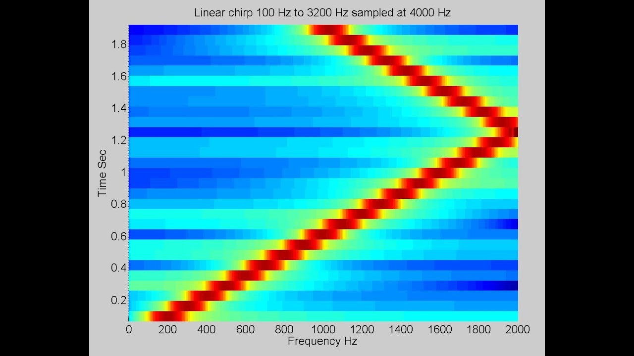 Simple Examples of Sampling, Aliasing, and Reconstructing Audio Signals ...