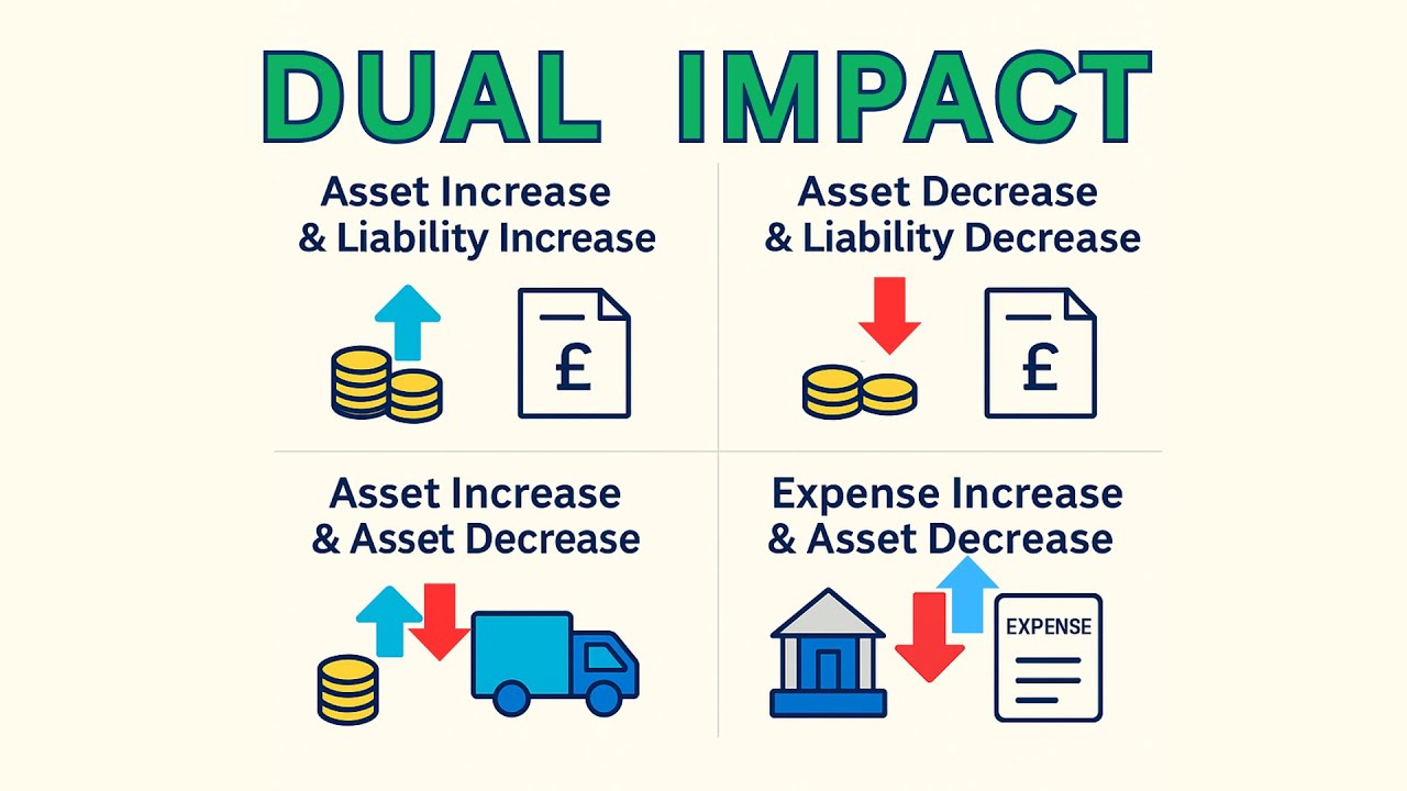 The Dual Impact in Accounting Explained | Double-Entry Tutorial for ...