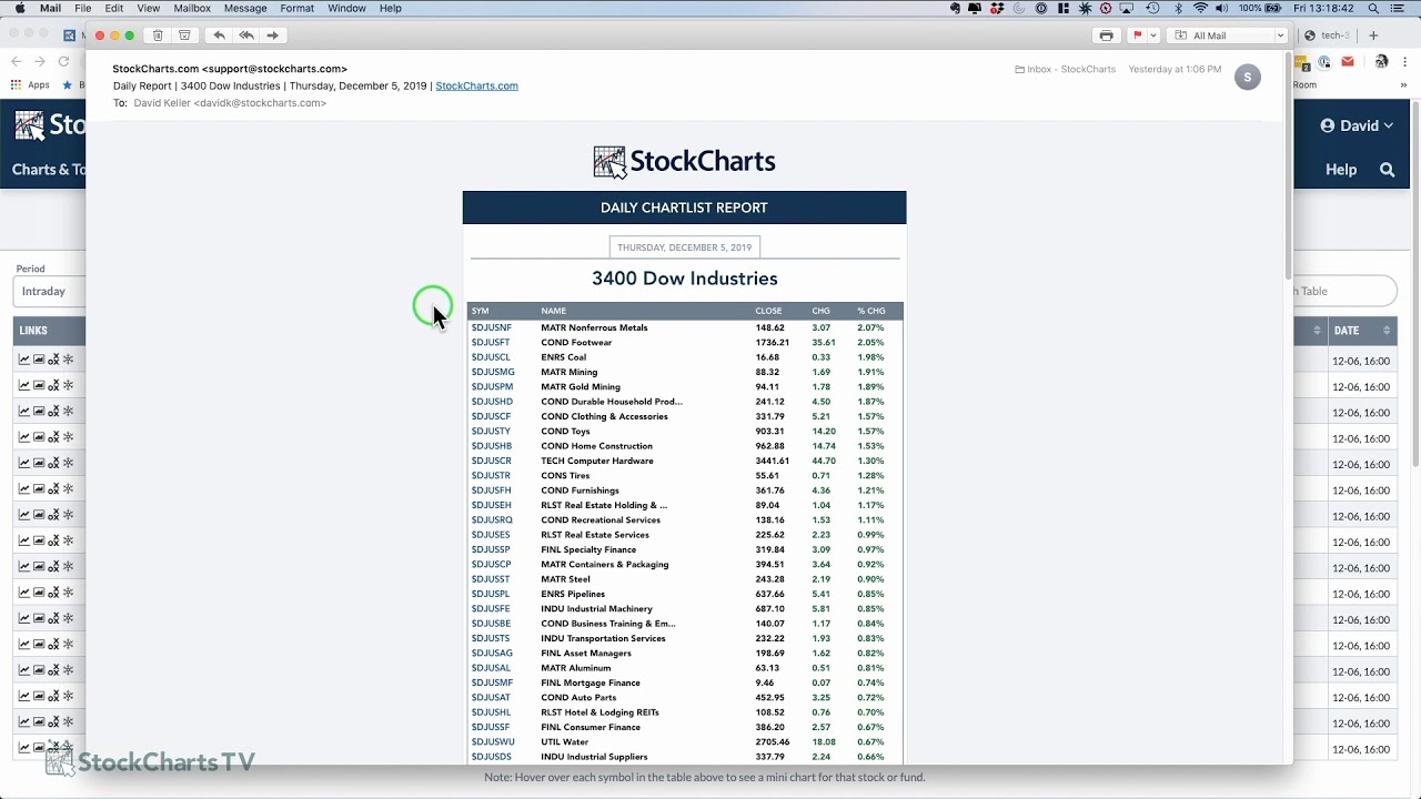 Introducing "ChartList Reports" - Daily and Weekly Performance ...
