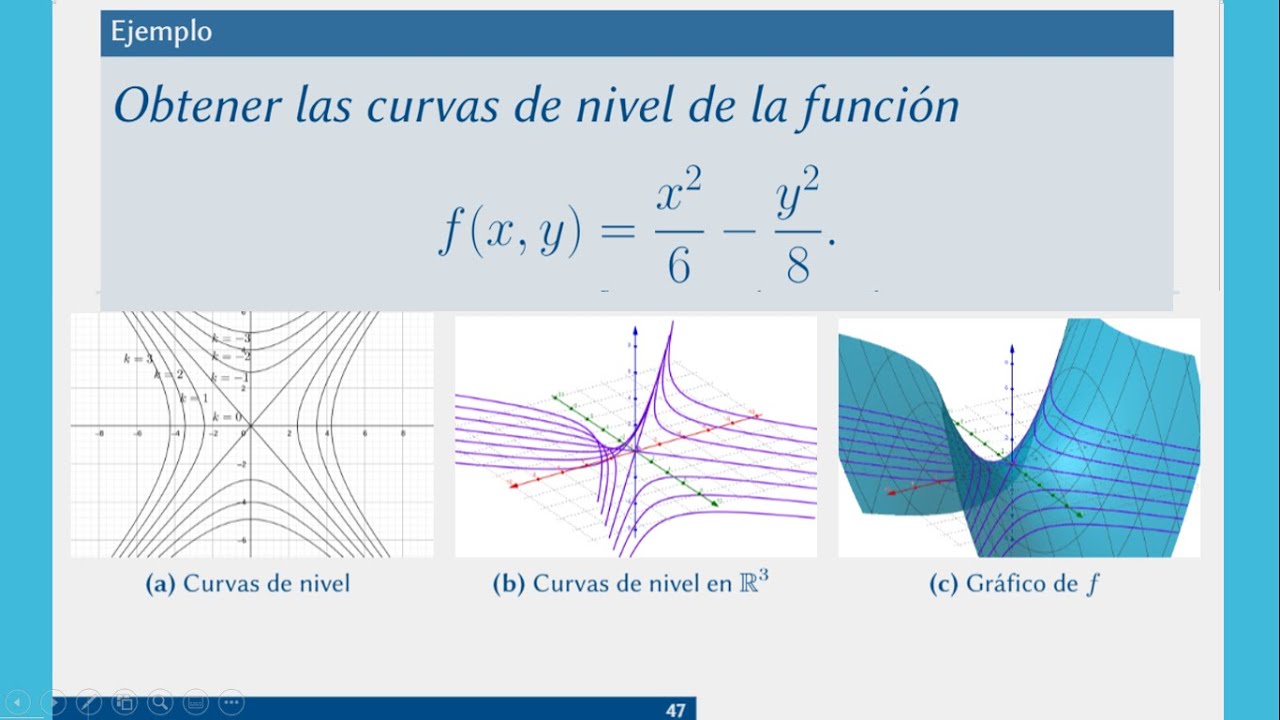 Curvas de nivel de un paraboloide hiperbólico - YouTube