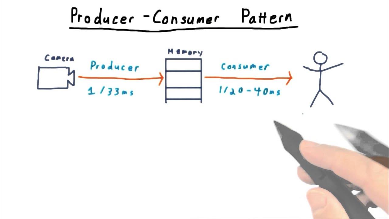 Producer Consumer Pattern - YouTube