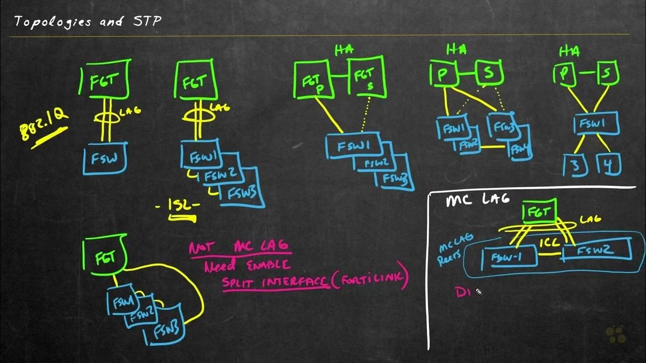 8 Topologies and STP Overview - YouTube
