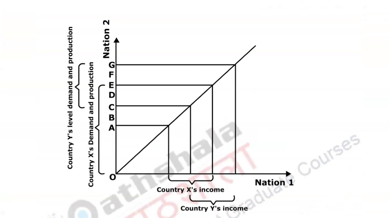 Linder Hypothesis of International Trade - YouTube