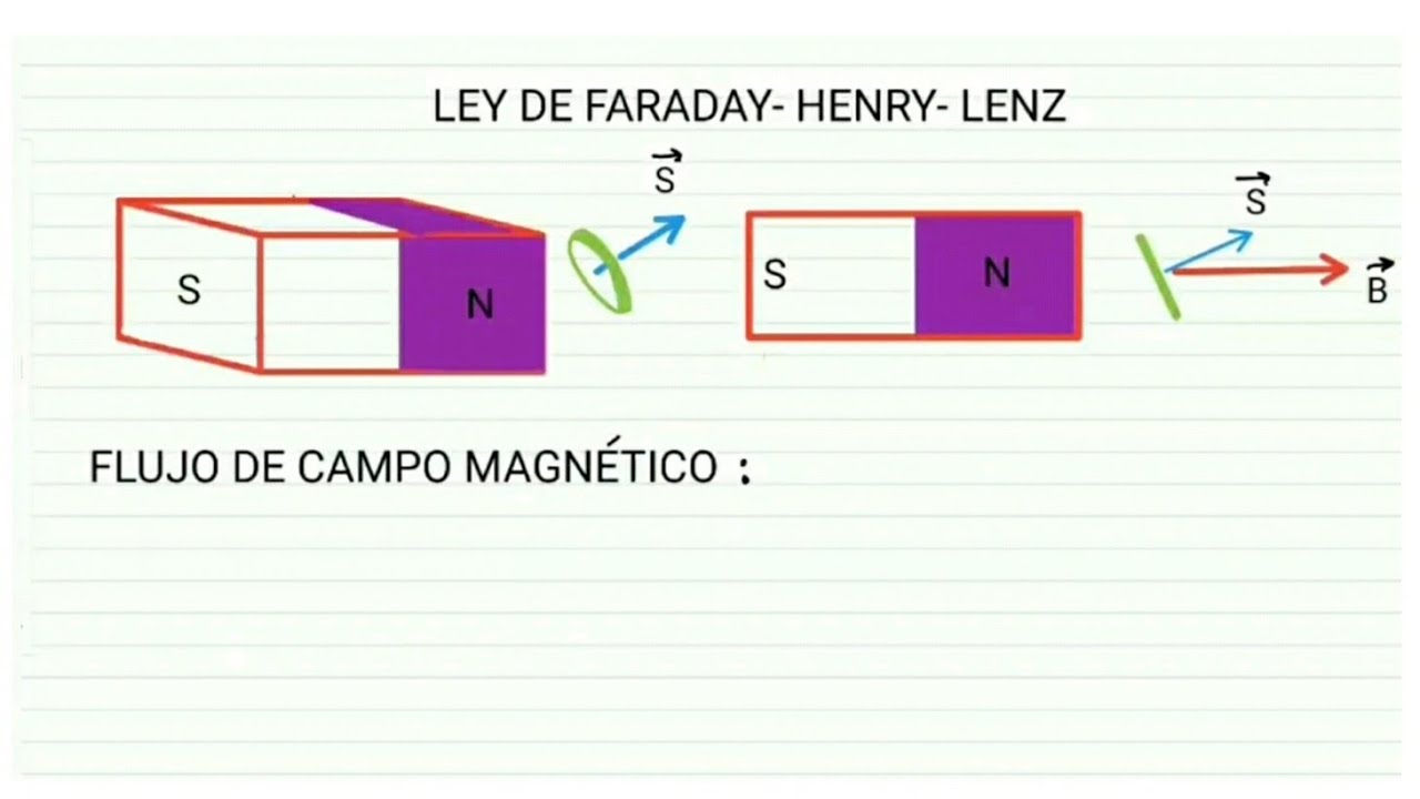 LEY DE FARADAY- HENRY- LENZ - YouTube