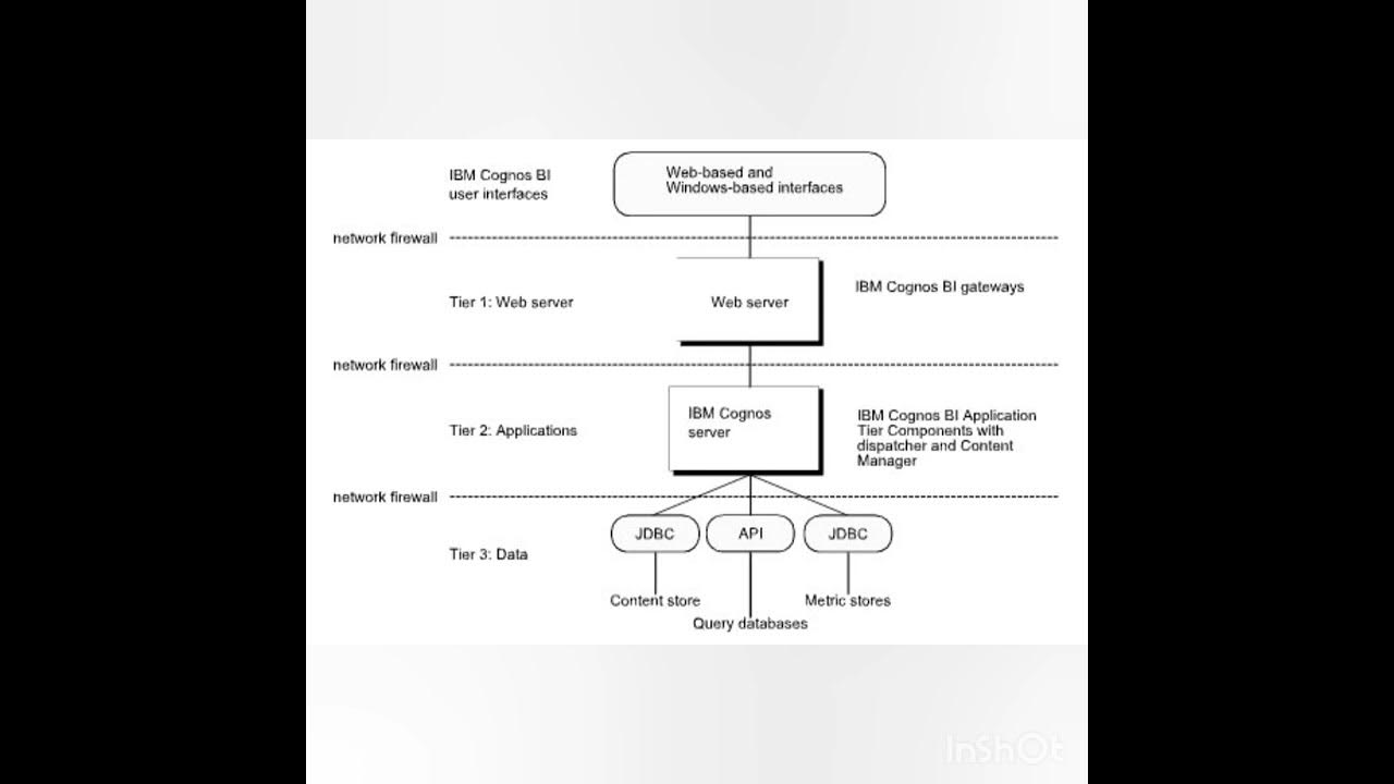 IBM Cognos Architecture|Three tier| Reporting tool #cognos # ...