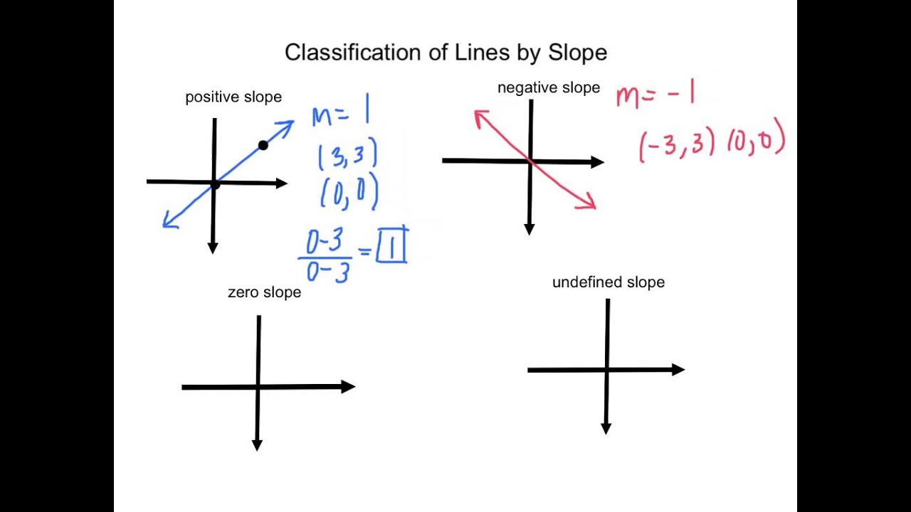 2 2 Find Slope And Rate Of Change Algebra II YouTube 2 2 Find Slope And Rate Of Change Algebra II YouTube