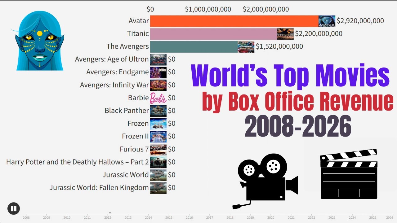 World’s Top 20 Movies by Box Office Revenue (2008–2026) | Bar Chart ...