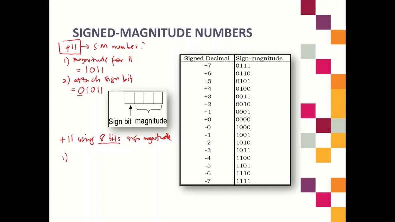3) Signed-Magnitude Number Systems - YouTube