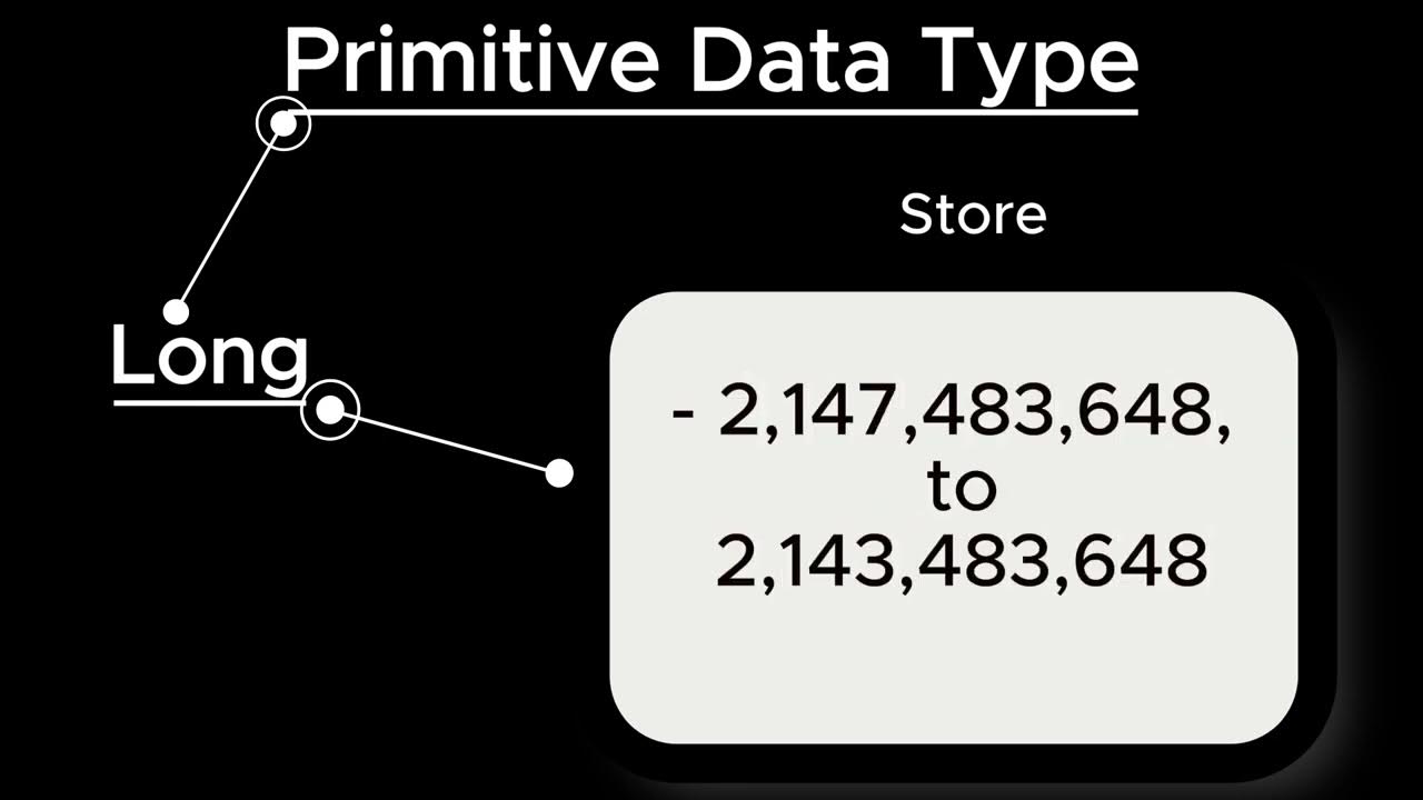 So kya hota hai ye Java me Long data type? @CodingScript1232 #Java # ...