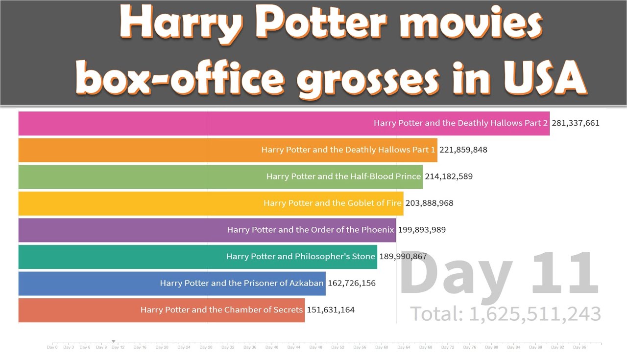 Harry Potter movies box-office grosses in USA in first 100 days - YouTube