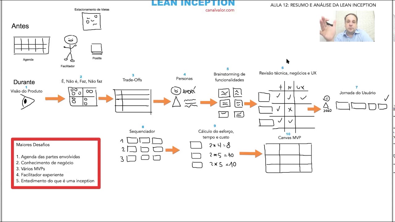 LEAN INCEPTION DO PAULO CAROLI - RESUMO E ANÁLISE - YouTube