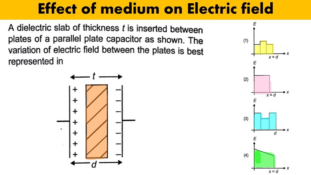 A dielectric slab of thickness t is inserted between plates of a ...
