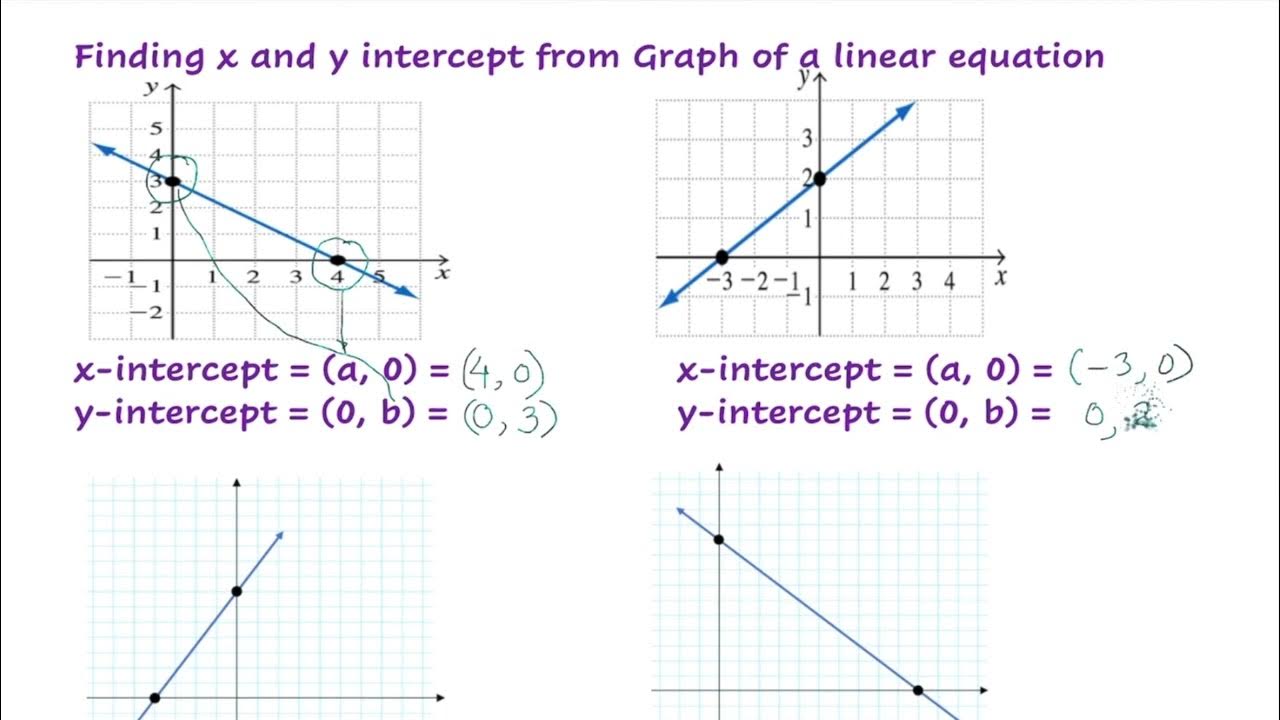 Finding x and y Intercept From Graph of a Linear Equation - YouTube