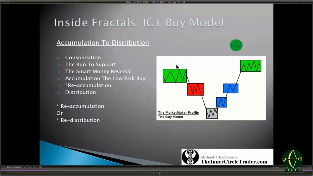 2 ICT ARABIC B3 MM6 Inside Fractals The Market Maker Buy Model - YouTube