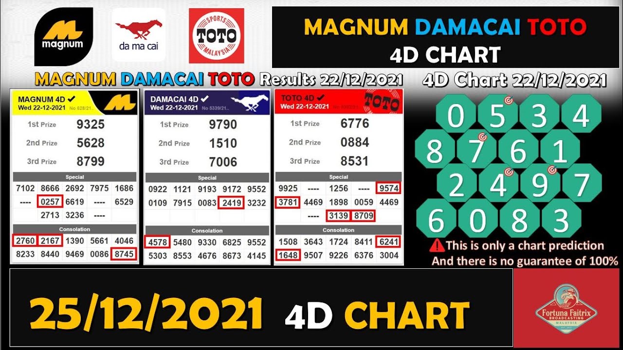 25/12/2021 | Magnum Damacai ToTo 4D Chart | - YouTube