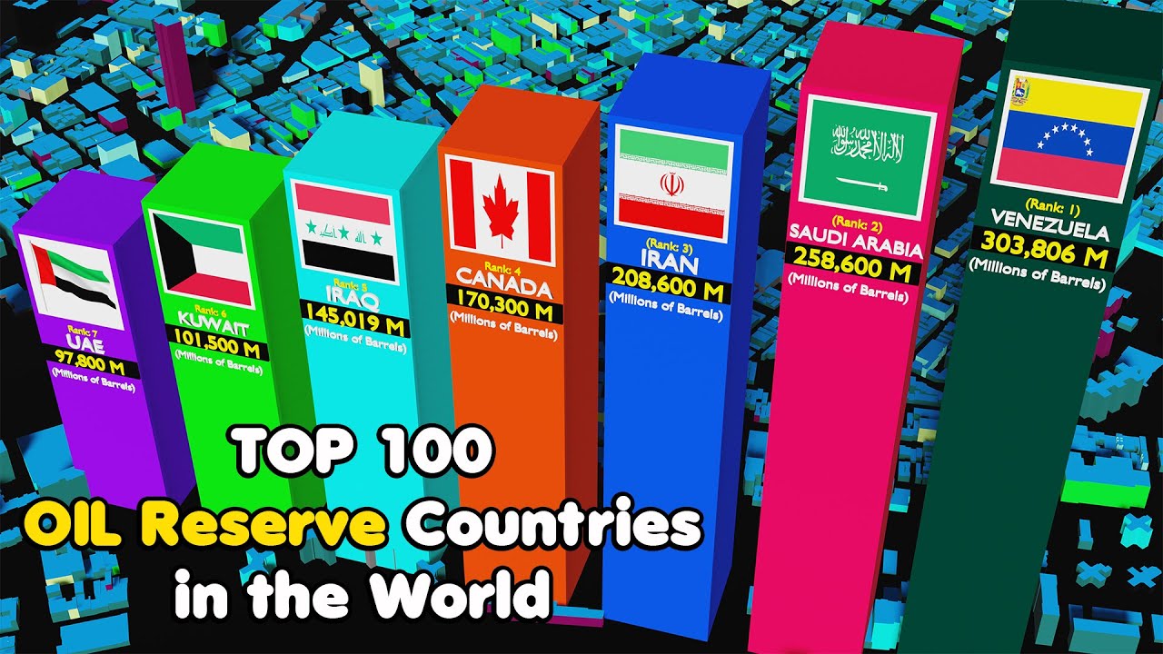 TOP 100 Oil Reserve Countries in the World Comparison in 3D - YouTube