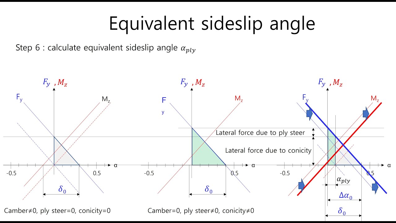 E0051 Tire Pull - conicity & ply steer#24 : Tire Pull: equivalent ...