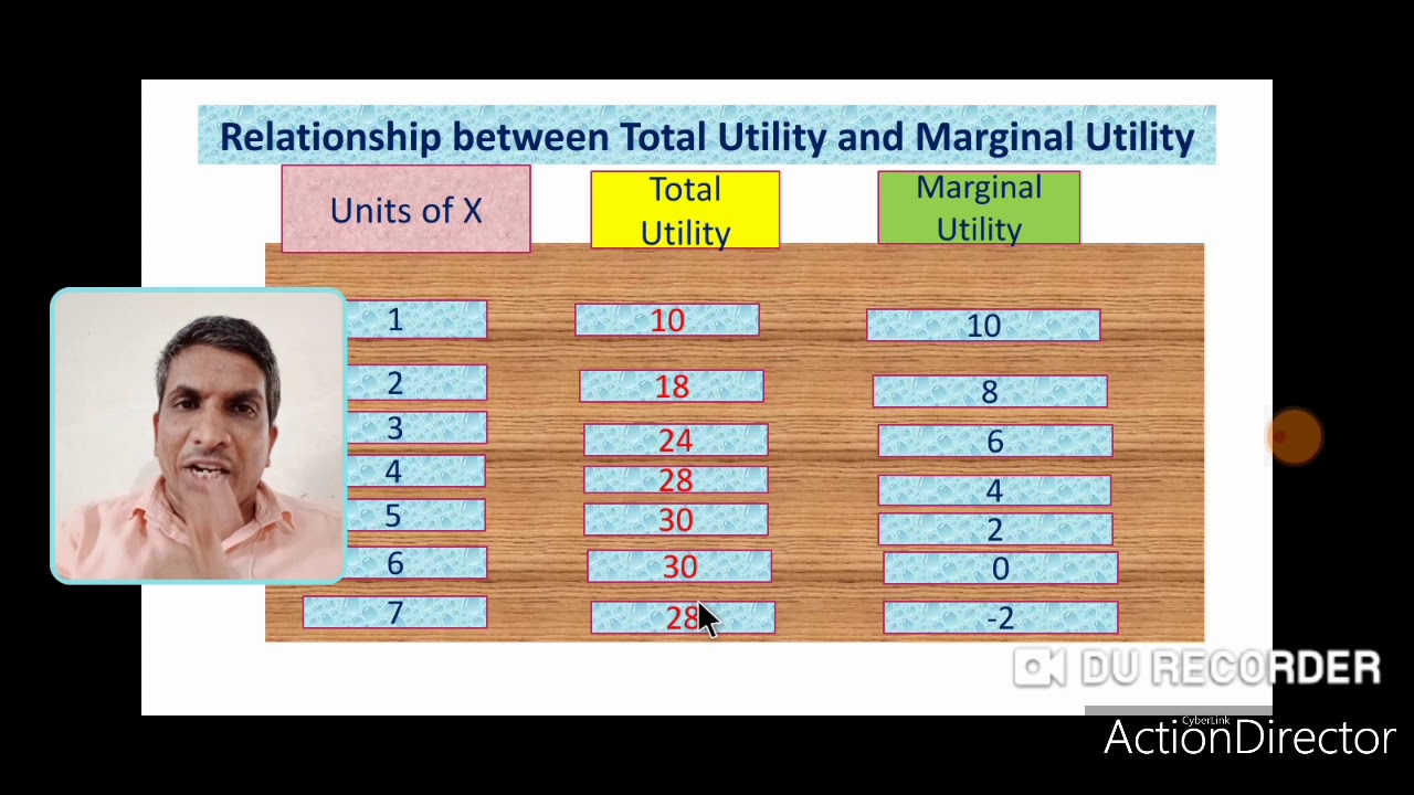 Relationship between Total Utility And Marginal Utility ,concepts and ...
