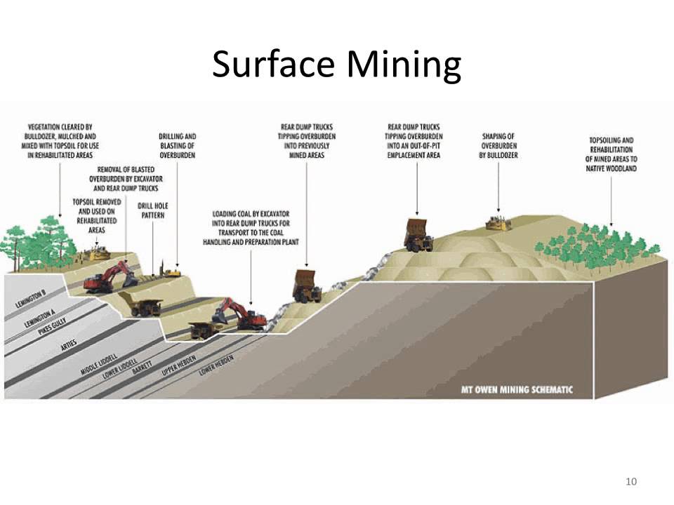 Box 2 3 Acid Mine Drainage - YouTube