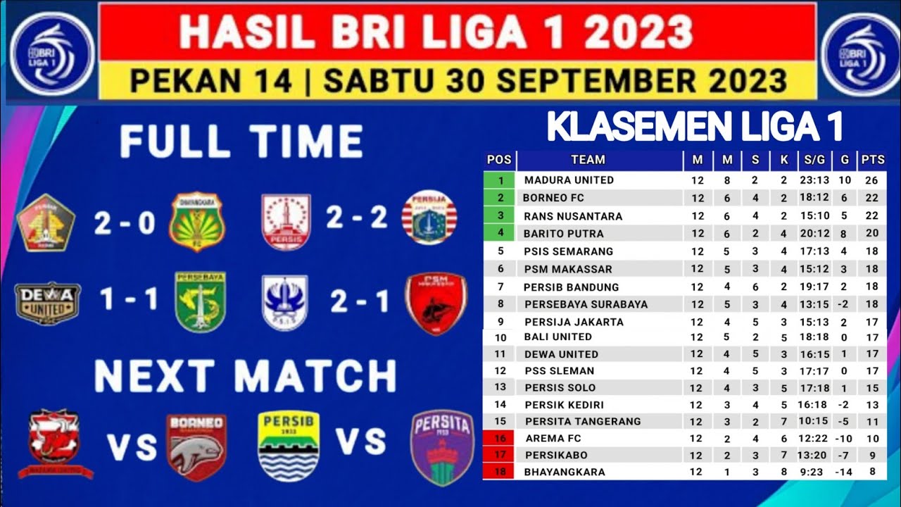 Hasil Bri Liga 1 Hari Ini Persis Solo Vs Persija Klasemen Bri Liga