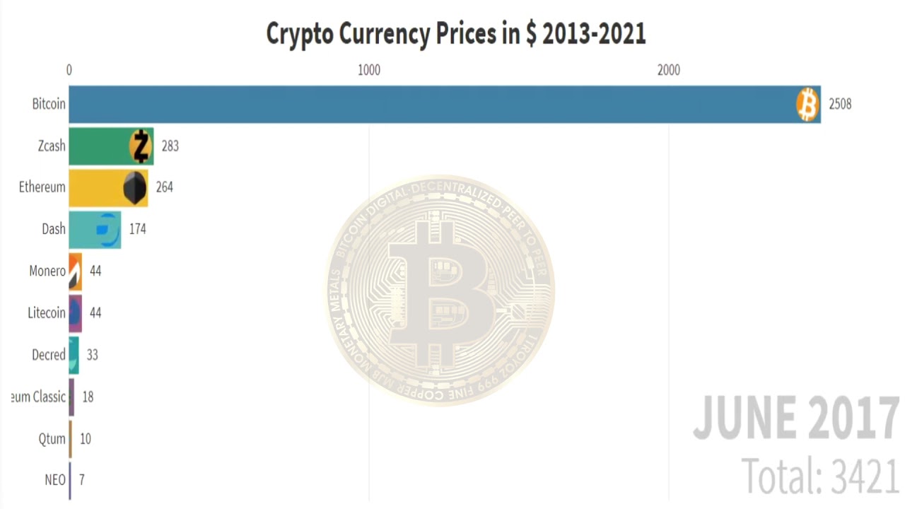 Crypto Currency Prices in $ 2013-2021 - YouTube