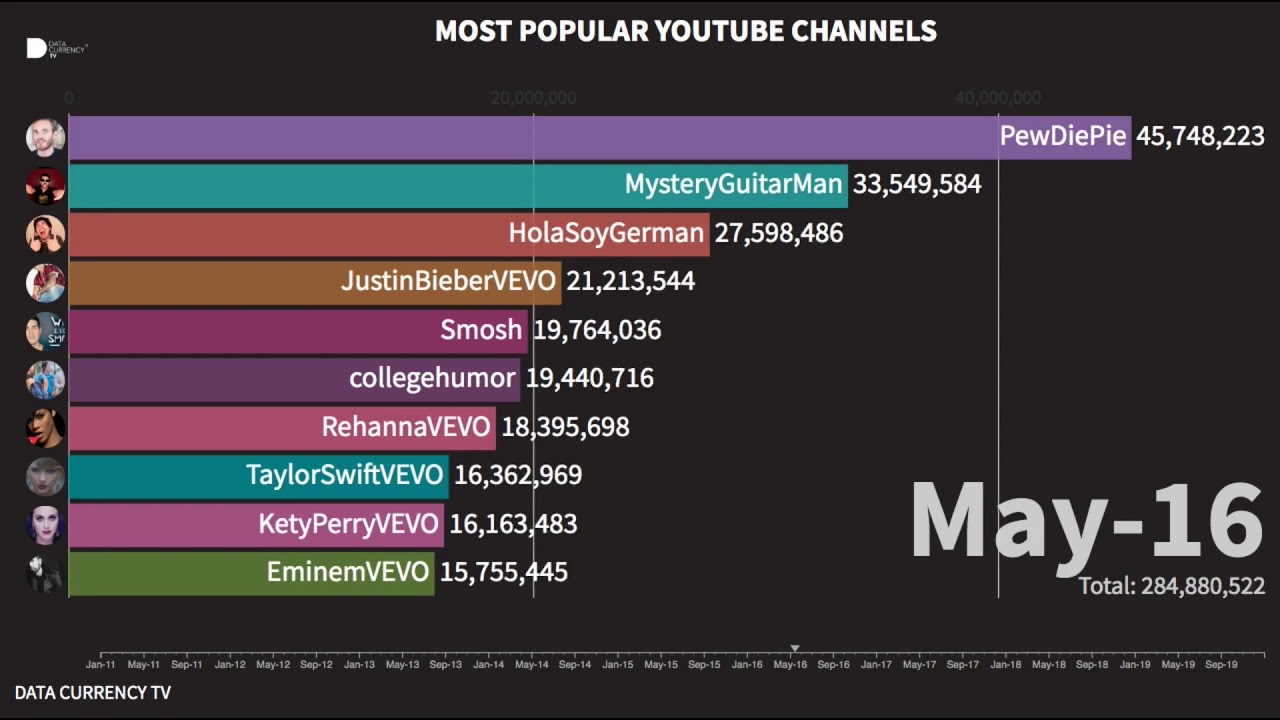 Most Popular Youtube Channels YouTube most-popular-youtube-channels-youtube