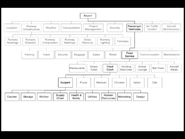 Work Breakdown Structure Wedding