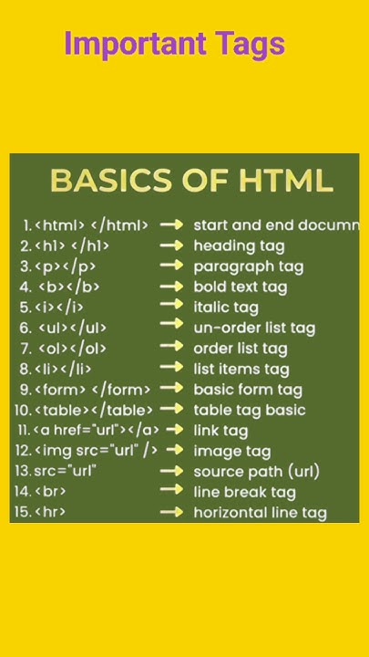 Html Basics For Beginners What Is Html Htmlcss Coding Html Html5