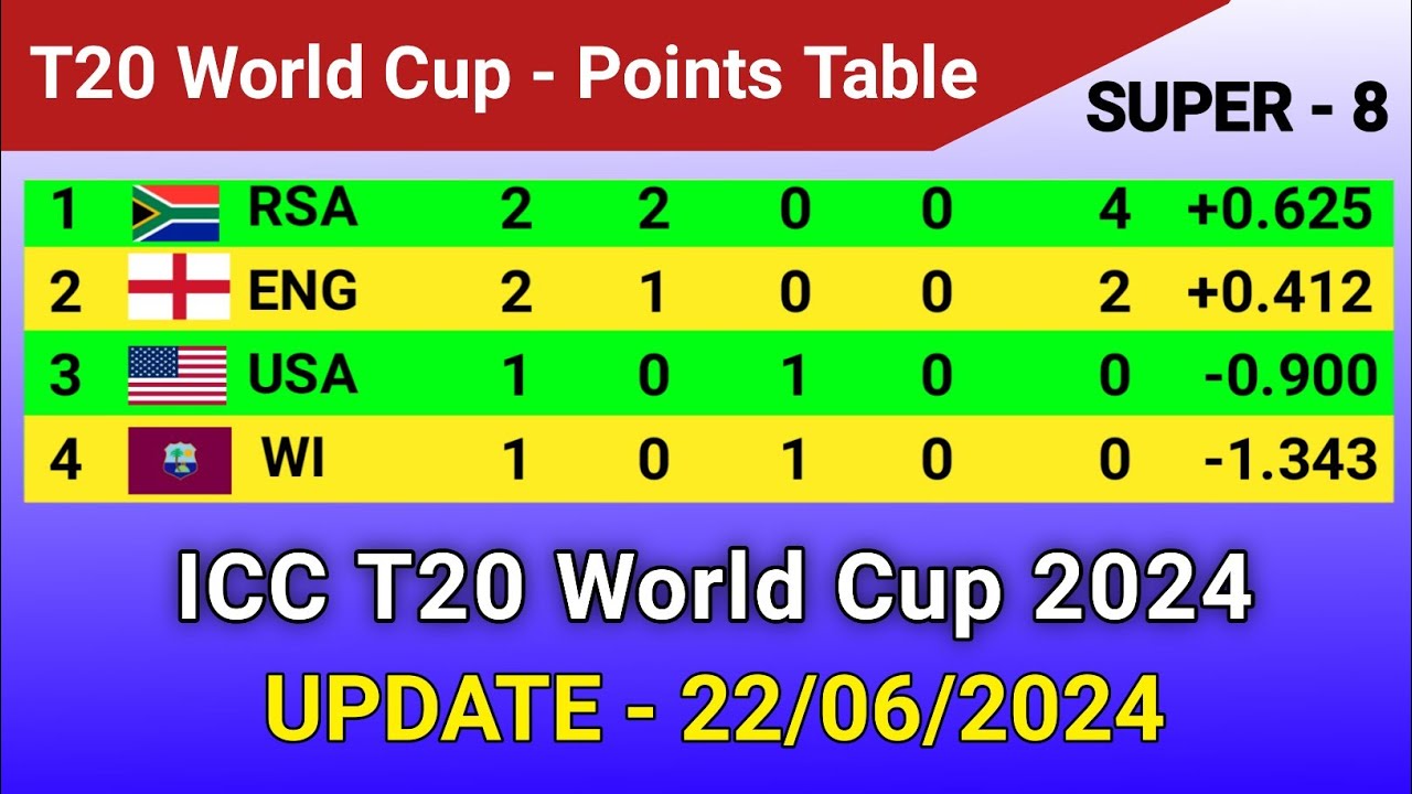 ICC Men's T20 World Cup points Table - Update 22/06/2024 | Today points ...