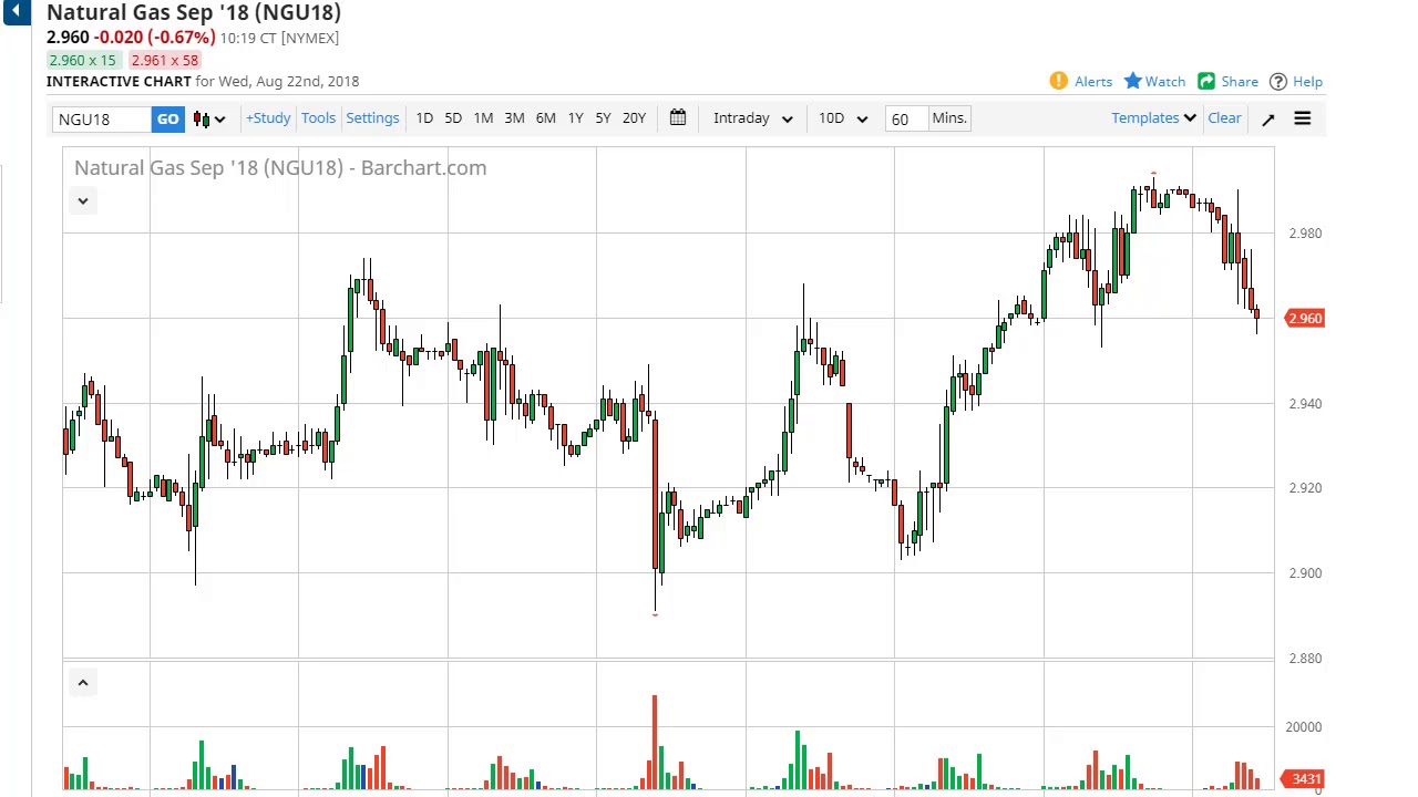Natural Gas Technical Analysis for August 23, 2018 by FXEmpire.com ...