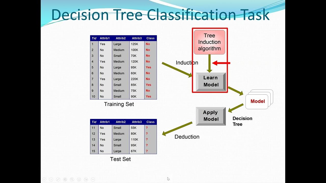 How to build a Classification Decision Tree Model using JASP Statistical Application - YouTube