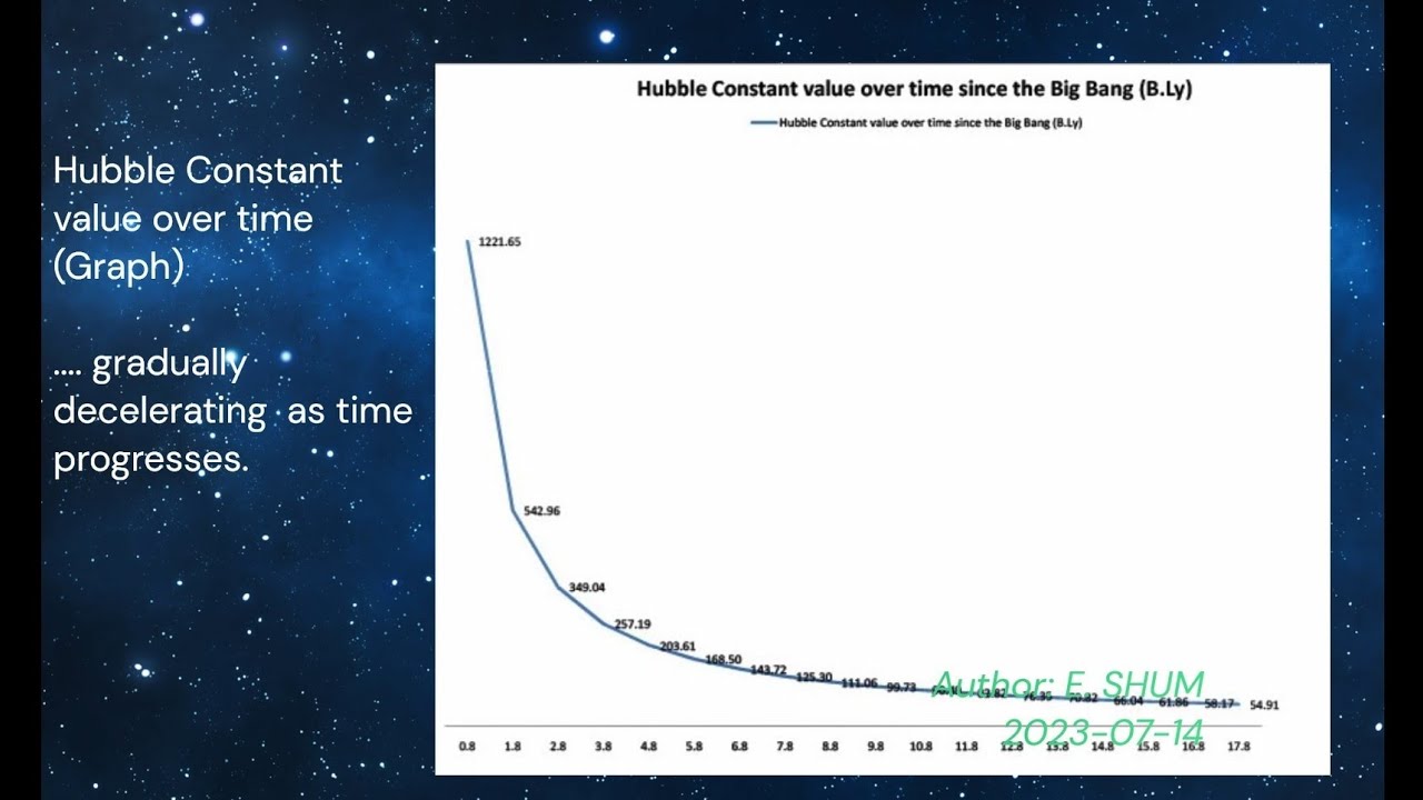 Decelerating Universe Expansion / Apparent Illusion due to the Universe ...