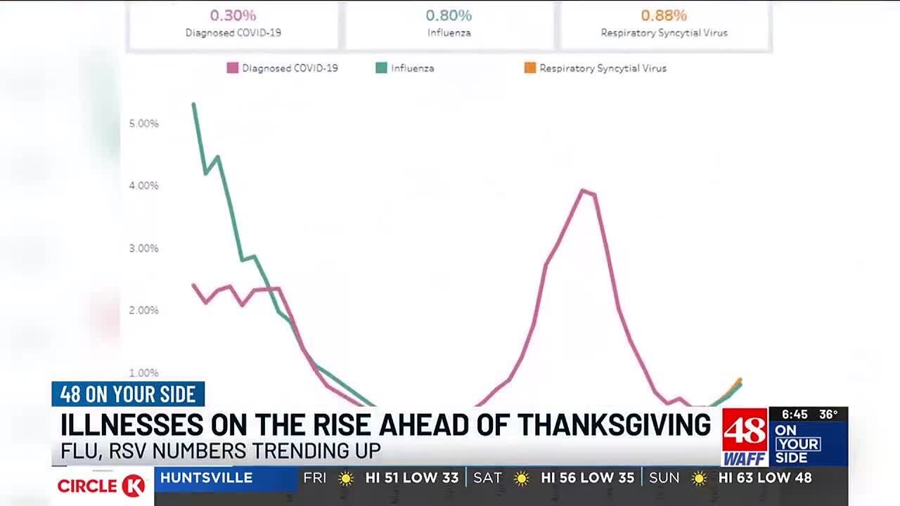Respiratory illness numbers rising ahead of Thanksgiving holiday - YouTube