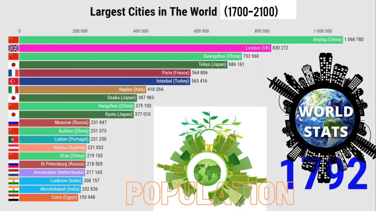 Top 20 most populated cities in the world (1700-2100) | Ranking History ...