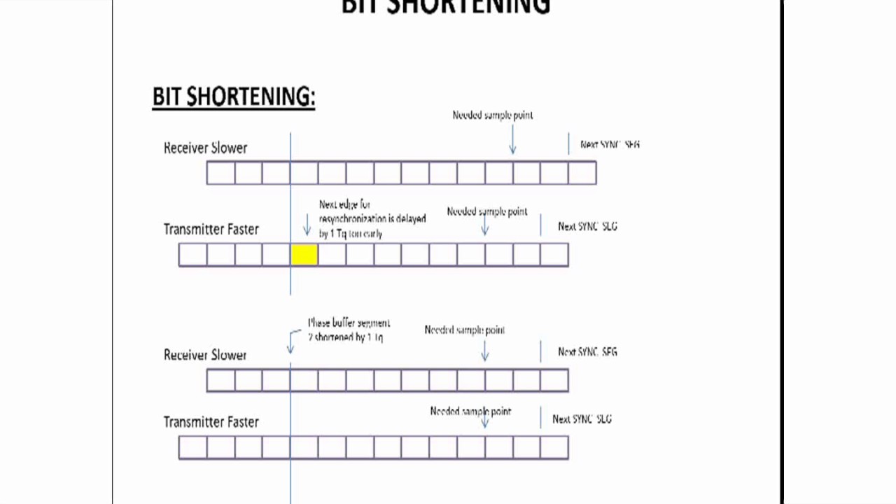 Controller area network basics, PART 25, Bit Shortening. - YouTube