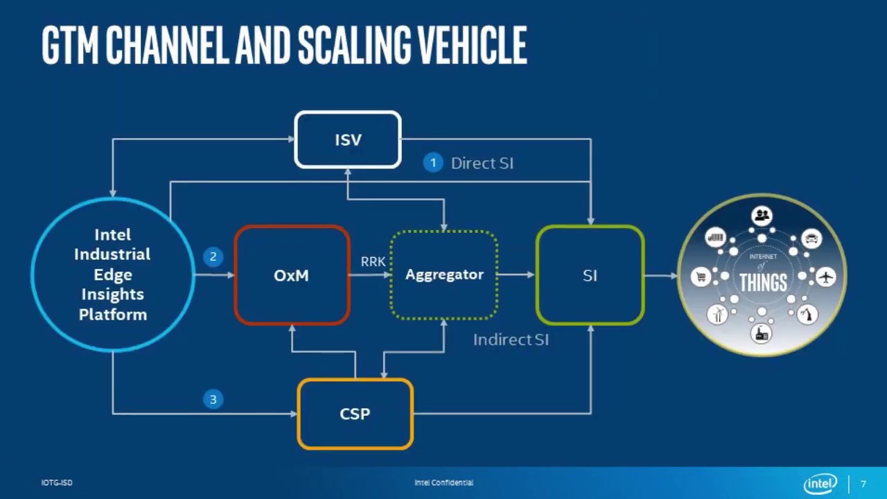 Introduction of Intel Edge Insights Software (EIS) - YouTube