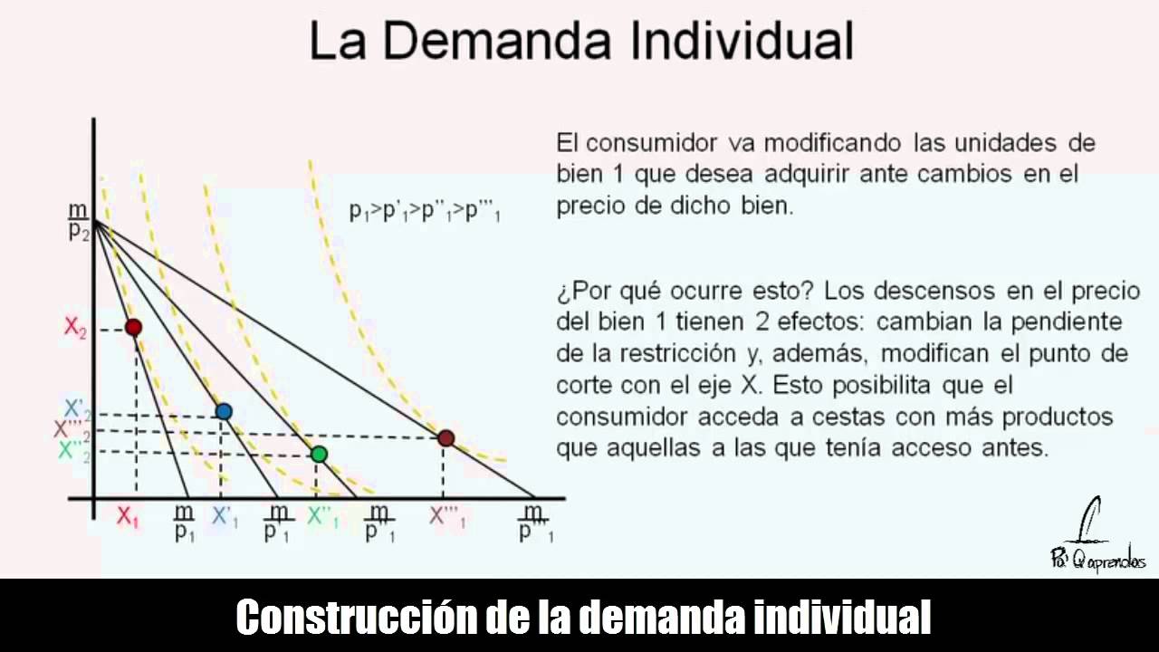 Curva De Demanda Individual