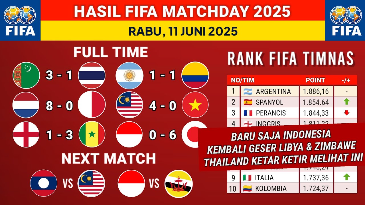 INDONESIA NAIK 2 PERINGKAT - Hasil FIFA Matchday 2025 - Ranking FIFA ...