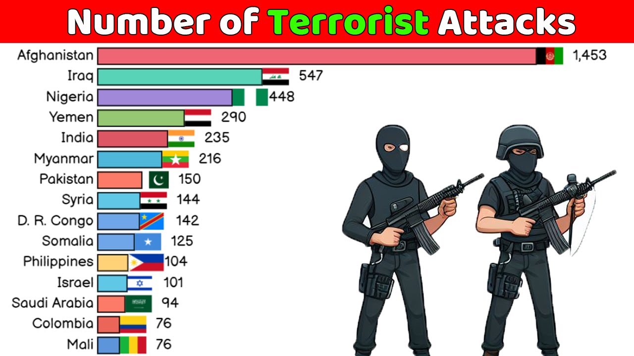 Number of Terrorist Attacks by Countries - YouTube