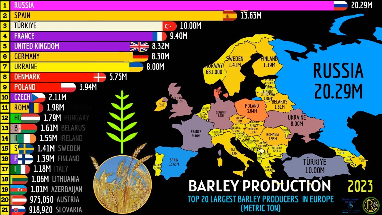 TOP 20 LARGEST BARLEY PRODUCERS IN EUROPE - YouTube