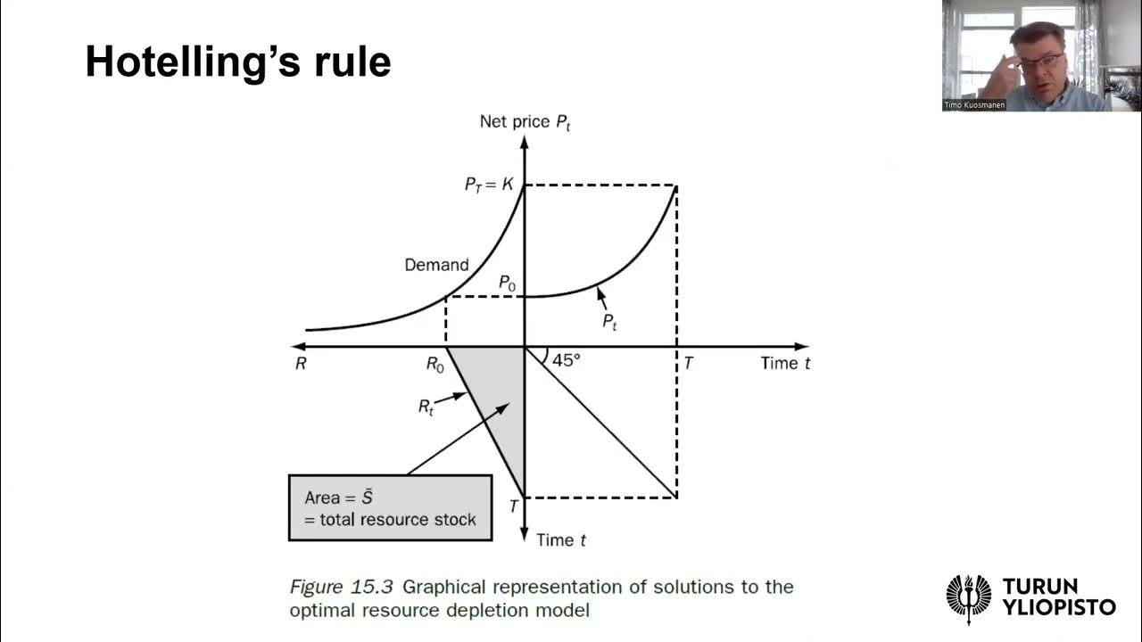 Environmental and natural resource economics Lesson 10a: Hotelling's rule - YouTube